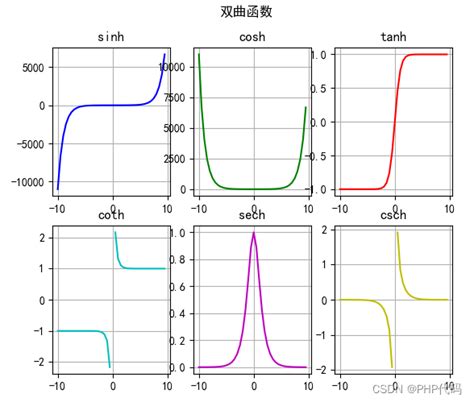 Python 双曲函数 生成和demo双曲函数代码 Csdn博客