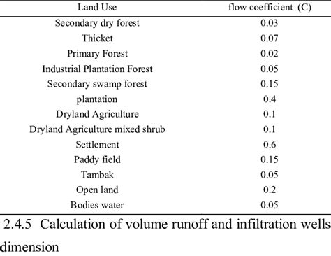 Runoff Coefficient C For A Rational Method Download Scientific Diagram