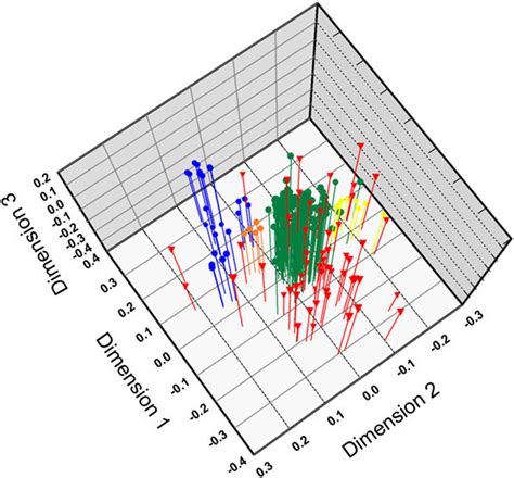 Plot Of 3d Object Coordinates Resulting From An Nmds Analysis Derived