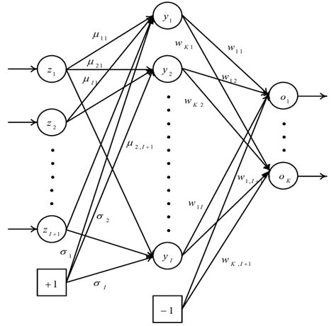 Radial Basis Function Neural Network Structure Download Scientific