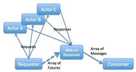 Futures An Alternative To Synchronous Messaging Page 2 Object Oriented Programming Lava