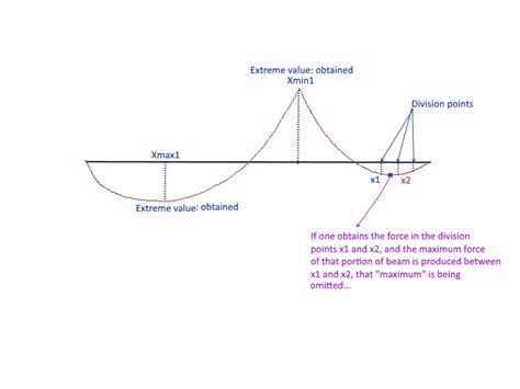 solved api extracting force table with characteristic points