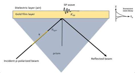 Prism Technique For P Polarization In Different Media In Refractive