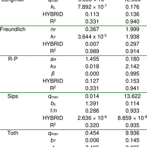 the optimized parameter values obtained from different adsorption