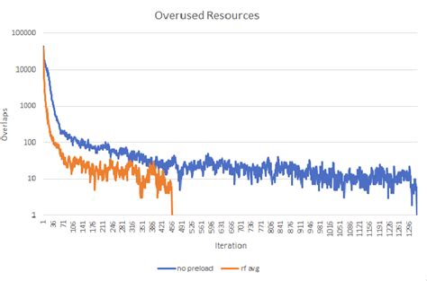 figure 4 from faster fpga routing by forecasting and pre loading