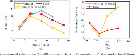 Figure 8 From Comparison Of Hydrodynamic Performance Of A Monohull Planing Vessel Equipped By