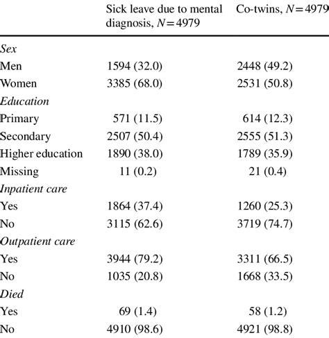 Frequencies Of Outcomes And Sex Among Cases And Their Co Twins Download Scientific Diagram
