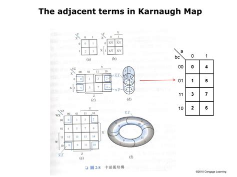 Ppt Slides For Chapter 5 Karnaugh Maps Powerpoint Presentation Free