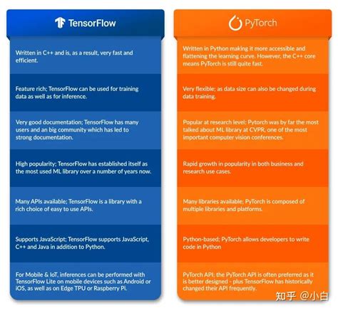 探索视觉人工智能框架：tensorflowpytorch 和 Opencv 知乎