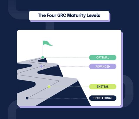 A Crash Course On Hyperproof S Grc Maturity Model