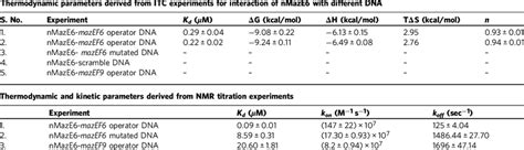 Thermodynamic And Kinetic Parameters Derived For Interaction Of Nmaze6