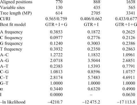 Data Characteristics And Estimated Substitution Model Parameters For