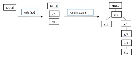 Python基础原理:fp Growth算法的构建 腾讯云开发者社区 腾讯云 Python基础原理:fp Growth算法的构建 腾讯云开发者社区 腾讯云