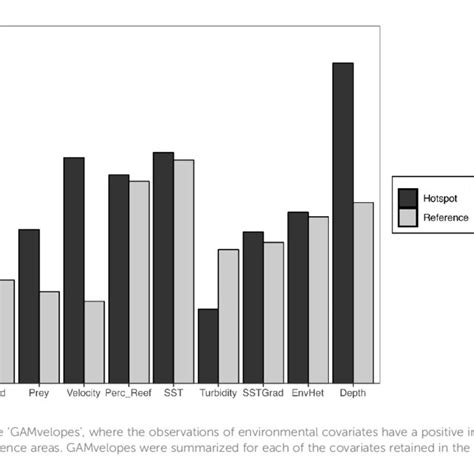 Model Selection Table Used To Determine The Most Parsimonious Gam For Download Scientific