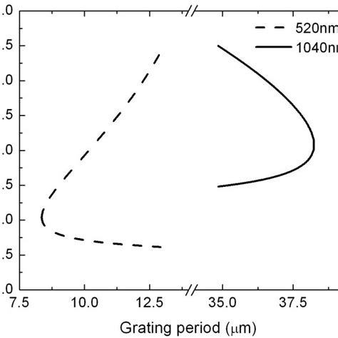 Output Wavelength Tuning As A Function Of Grating Period Of Ppktp Download Scientific Diagram