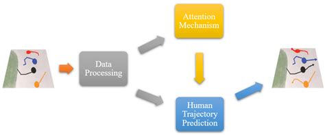 Block Diagram Of Attention Social Lstm Method Download Scientific Diagram