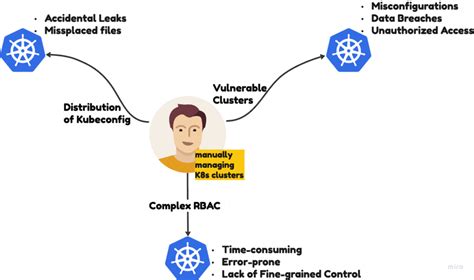 Sso And Rbac A Secure Access Strategy For Your Kubernetes Cncf