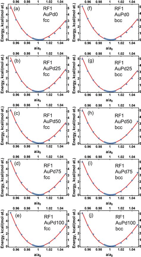 Comparison Of The Reaxff Calculations Blue Dots Using The Rf1