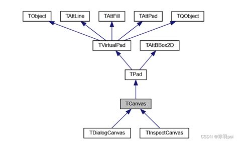【root From Cern】——tcanvas绘制画布 Csdn博客