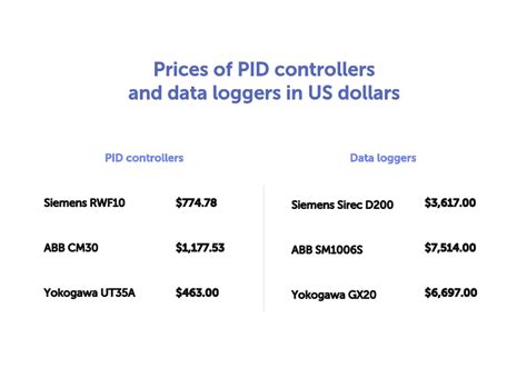 Industrial Iot Benefits And Example Implementation Of Pid Controllers With Ble Lemberg Solutions