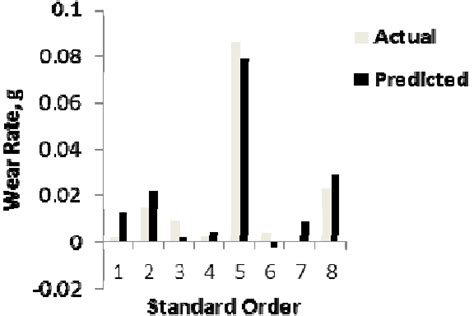 comparison of actual and predicted model values results download