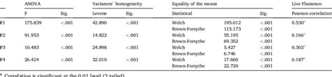 Robust Tests Of Equality Of Means Download Scientific Diagram