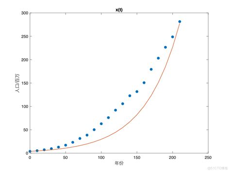 Python人口预测模型指数增长模型 人口增长的指数模型detailtoo的技术博客51cto博客
