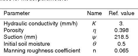 Table 1 From Hydrology And Earth System Sciences Discussions Sensitivity Analysis And Parameter