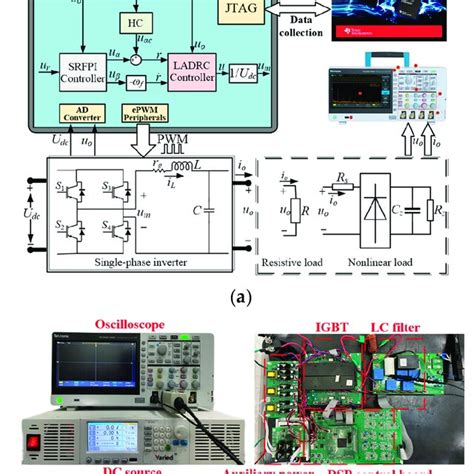 control block diagram of ladrc for the single phase inverter