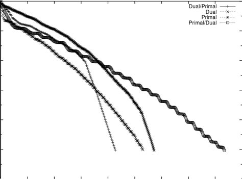 convergence of residual norm for non preconditioned problems download
