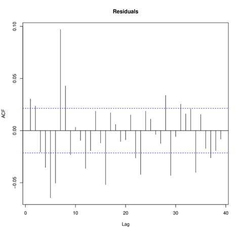Residual Autocorrelation Function For The Best Model Se For The Null Download Scientific