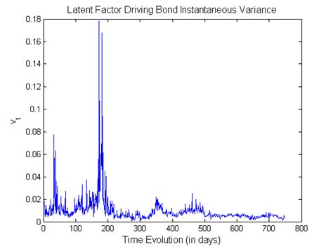 Instantaneous Variance Of The Term Structure Level Factor Download
