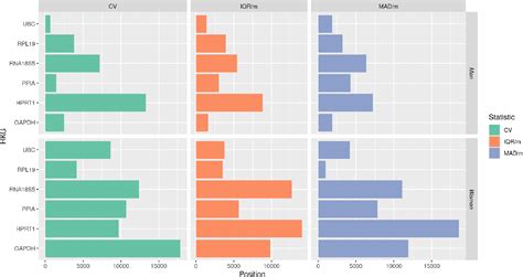 Figure 6 From Sex Bias Evaluation Of Classic And Novel Housekeeping