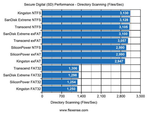 Flexense Data Management Software Secure Digital SD Flash Cards Performance