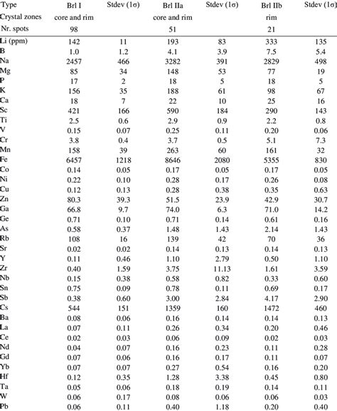 Selected Average Trace Element Concentrations Ppm In Beryl Crystals