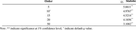 Lo Modified Rs Test Statistic For Wheat Returns Download Scientific