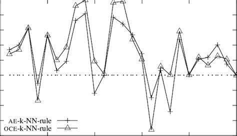 gain of oce k nn rule and ae k nn rule against se mr download