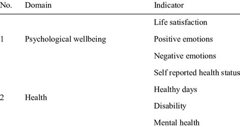 Psychological Wellbeing And Health Domains Indicators And Sub Indicators Download Table