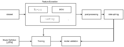 Figure 2 From Cyberbullying Detection On Social Networks Using Lstm Model Semantic Scholar