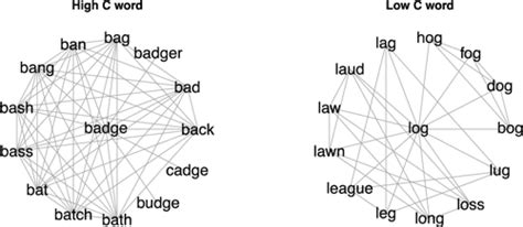Table 1 From Cognitive Network Science A Review Of Research On Cognition Through The Lens Of