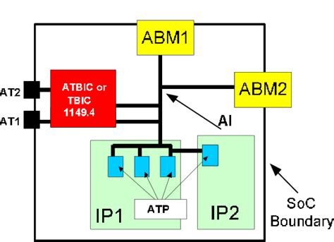 Figure 7 From Analog Test Bus Infrastructure For Rf Ams Modules In Core Based Design Semantic