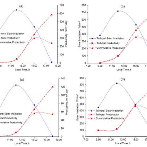 Doe Interaction Plots For Solar Still Productivity Data Download Scientific Diagram