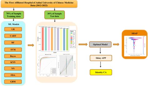 construction of a clinical prediction model for complicated appendicitis based on machine
