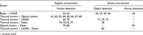 table 2 from a sensor review for human detection with robotic systems