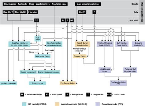 Nwp Driven Fire Danger Forecasting For Copernicus Ecmwf