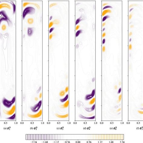 The True Phase Portrait Of The Lorenz System A Compared With The