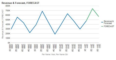 Obiee In Il Obiee 12c Advanced Analytic Part 3 Forecast