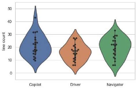 figure 1 from is github copilot a substitute for human pair programming