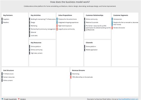 Interior Design Business Model Canvas Make Timelines Charts Maps For Presentations