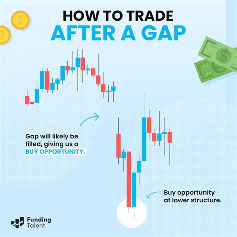 How To Trade After A Gap In Forex Trading